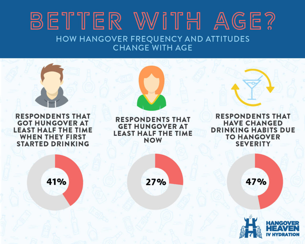 Hangover Survey Analysis: Better With Age? — Hangover Heaven IV Hydration® Hangover Survey Analysis: Better With Age? — Hangover Heaven IV Hydration®